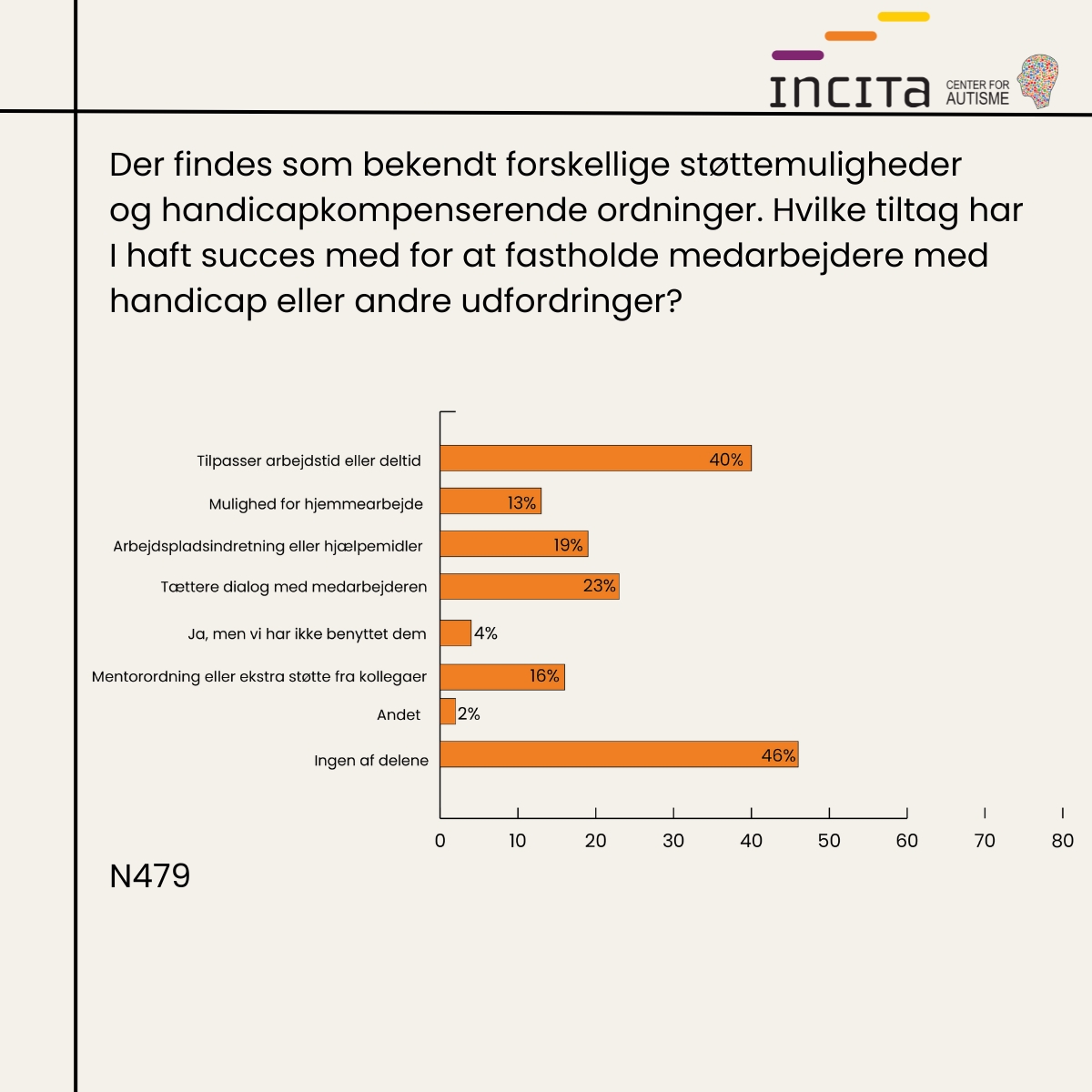 Jeg har medarbejdere med ADHD og ADD samt en med autisme. Men det er styrker, de besidder, i det ...